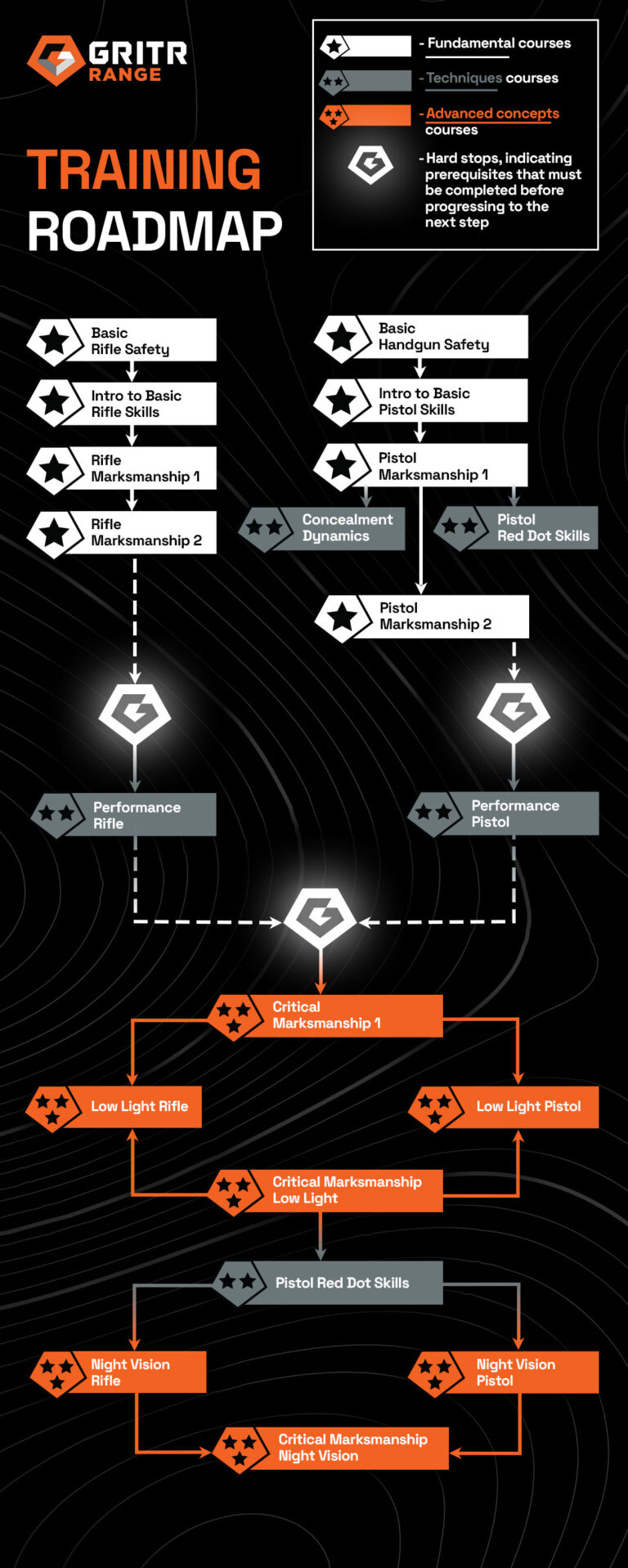 Training Roadmap – Gritr Range